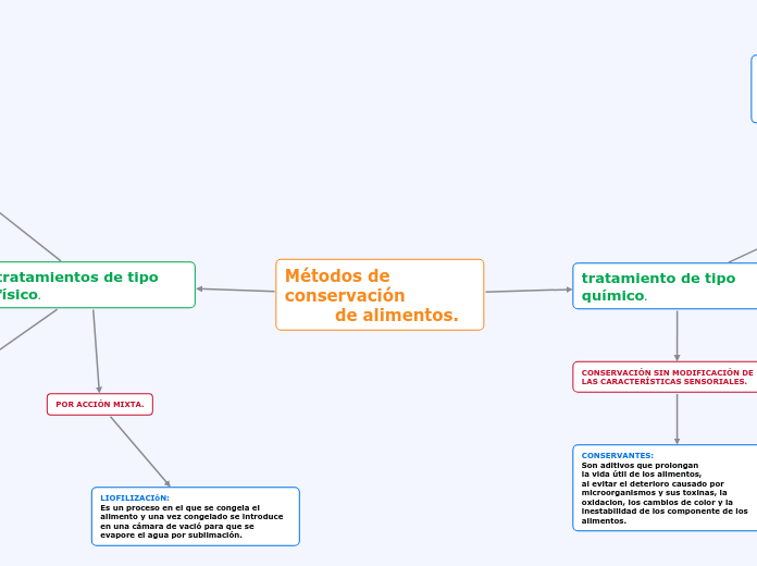 Métodos de conservación de a...- Mappa Mentale